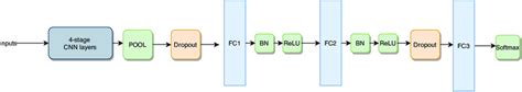Block Diagram Of The Convolutional Neural Network Cnn Multi Label