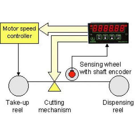 laureate™ quadrature encoder input meter for position or rate