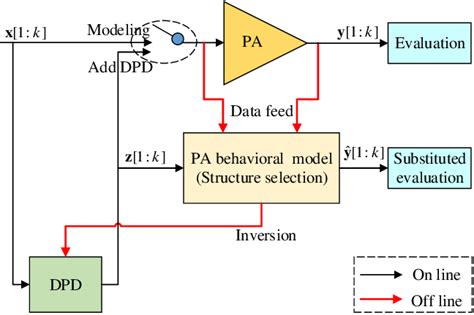 block diagram of a pa s behavioral and dpd models download