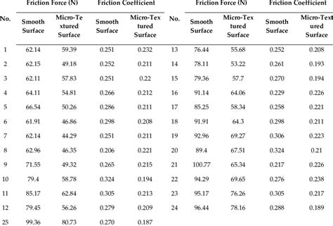 Test Values Of Friction Force And Friction Coefficient Download