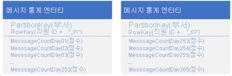 Azure Storage 테이블 디자인 패턴 Microsoft Learn