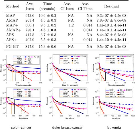Table 1 From Global Convergence And Acceleration Of Projection Methods