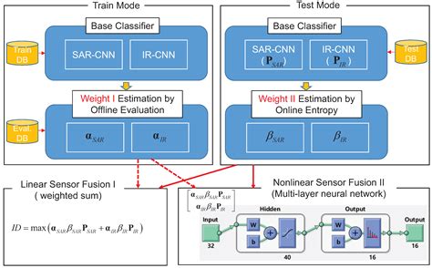 Double Weight Based Sar And Infrared Sensor Fusion For Automatic Ground