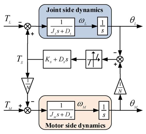 machines special issue robust control of permanent magnet