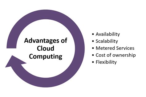 Introduction To Cloud Computing Intellipaat