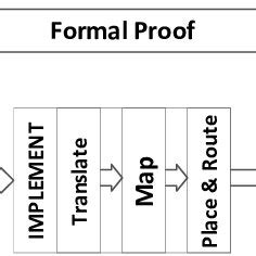 FPGA RTL Level Synthesis Flow Download Scientific Diagram