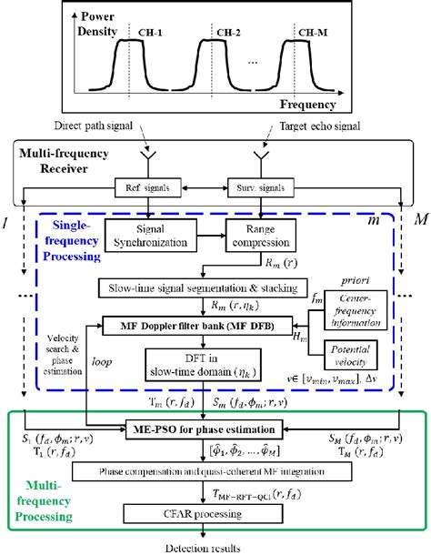 figure 5 from a quasi coherent detection method based on radon fourier