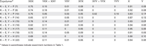 Microstructure Of Binary Copolymers According To 13 C Nmr Data Download Table