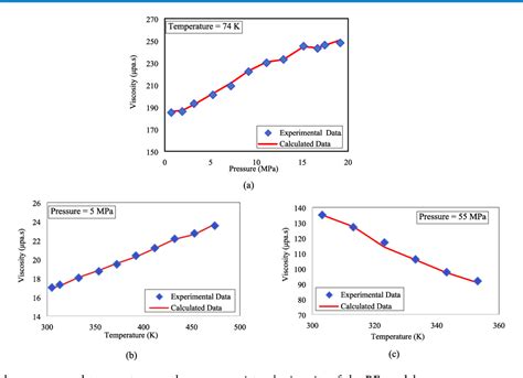 figure 11 from modeling viscosity of co2 n2 gaseous mixtures using
