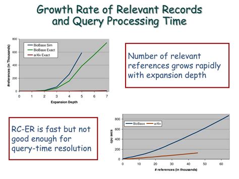 Ppt Relational Clustering For Entity Resolution Queries Powerpoint
