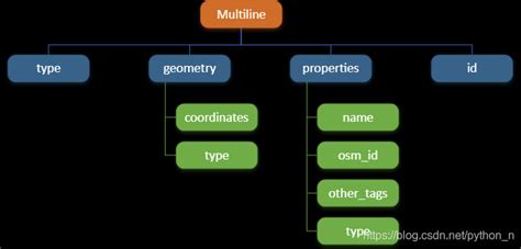Python实现osm地图数据解析——pydriosm Csdn博客