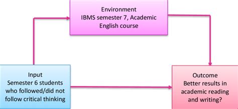 Conceptual Model For Research Astins Ieo Model Download Scientific