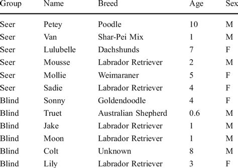 Name Breed Age Sex And Group Designations Of Pet Domestic Dogs In