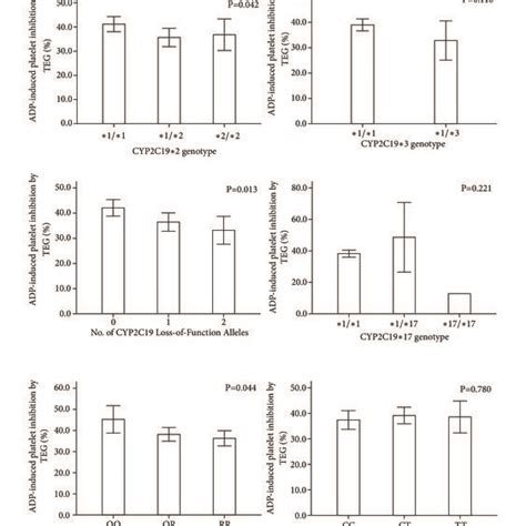 Association Of Clopidogrel Genotypes And Adp Induced Platelet