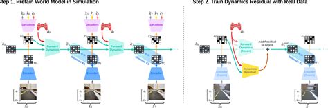 논문 리뷰 Adapting World Models with Latent State Dynamics Residuals