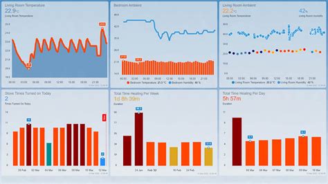 Apexcharts Tutorial Advanced Graphs For Your Ha Ui 56 Off