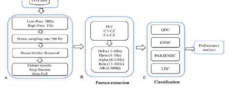 Classification Of Eeg P300 Signals Using Phase Locking Value And Pattern Recognition Classifiers
