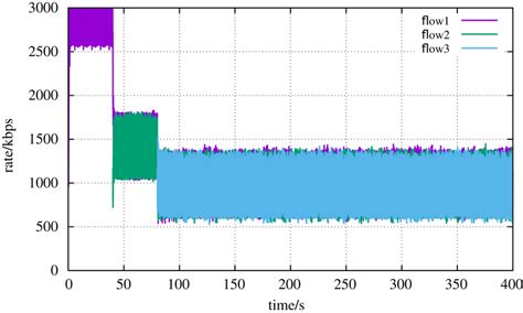 rate dynamics of copa flows in case 1 download scientific diagram