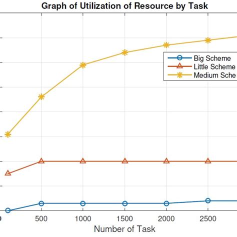 Utilization Rate Of The Three Algorithm Download Scientific Diagram