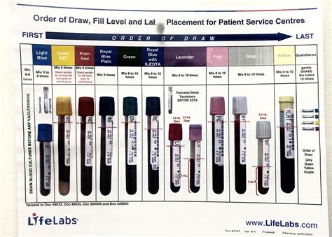 Yet More Blood Tests Lifelabs In Barrie Ontario Canada Antefixus21
