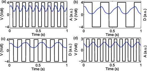 Superimposed Time Series Of The Controlled Periodic Dynamics And The Download Scientific