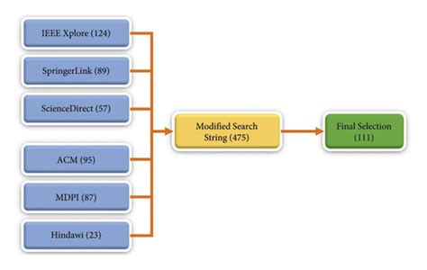 paper selection process from different databases download scientific