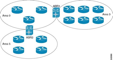 Cisco Nexus T Configuration Guide Release X Configuring OSPFv Cisco Nexus