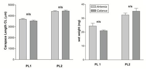 67 Pl Survival And Measurement Trial 3 Using Normalised Data For