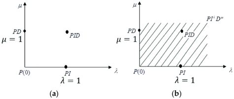 Pid Controller And Fo Pi λ D µ Controller A Pid Controller And B