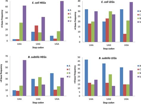 Relationship Between 4 Nucleotide Usage And Stop Codons In E Coli And