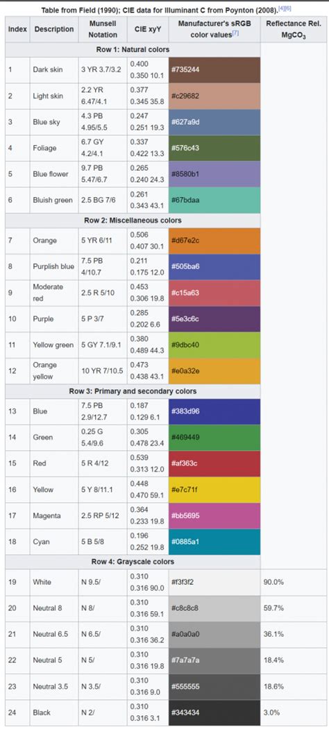 Gretagmacbeth Color Checker Numeric Values And Middle Gray Pixelsham
