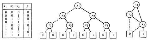 Figure A1 Truth Table Decision Tree And Obdd Representation Of