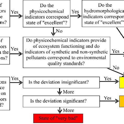 Algorithm For Determining The Ecological State Of The Surface Water Download Scientific Diagram