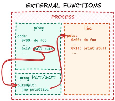 How To Execute An Object File Part