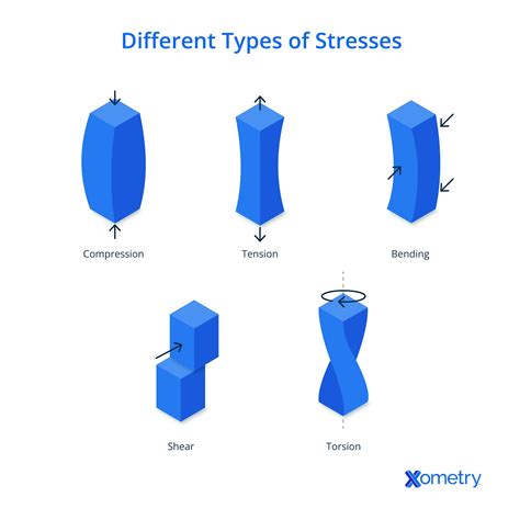 All About Shear Stress What It Is And How To Work It Out Xometry