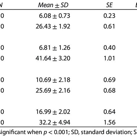 Mean Values Standard Deviation Standard Error Confidence Intervals