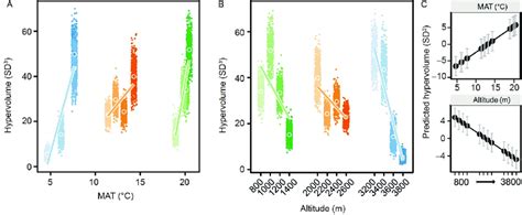Functional Trait Space Hypervolume Across The 12 Altitudes And