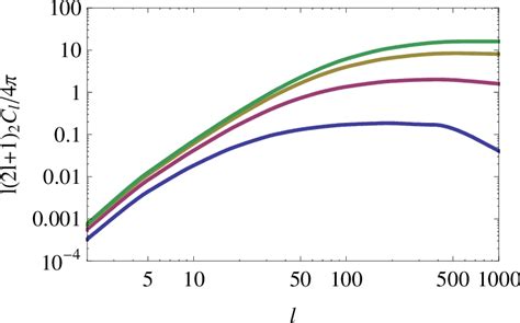 Figure 1 From Expressing The Equation Of State Parameter In Terms Of