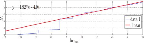 Least Squares Plot For Parameter Estimation Download Scientific Diagram