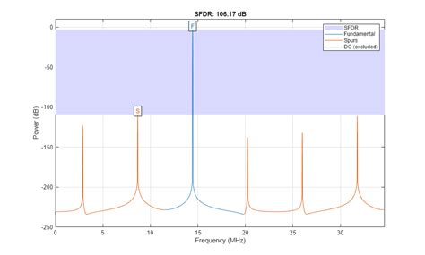 Spurious Free Dynamic Range Sfdr Measurement