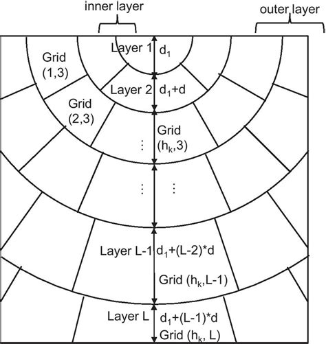 Schematic Diagram Of Annulus Sector Grids Layout Download Scientific