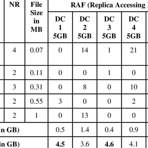 ex 1 raf based replica creation after placement download table
