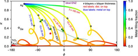 Accessing The Full Range Of Reflectance R And Reflected Phase ϕ Via