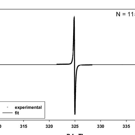 Epr Spectrum Of Powdered Dpph Single Lorentzian Line With 115 10 16