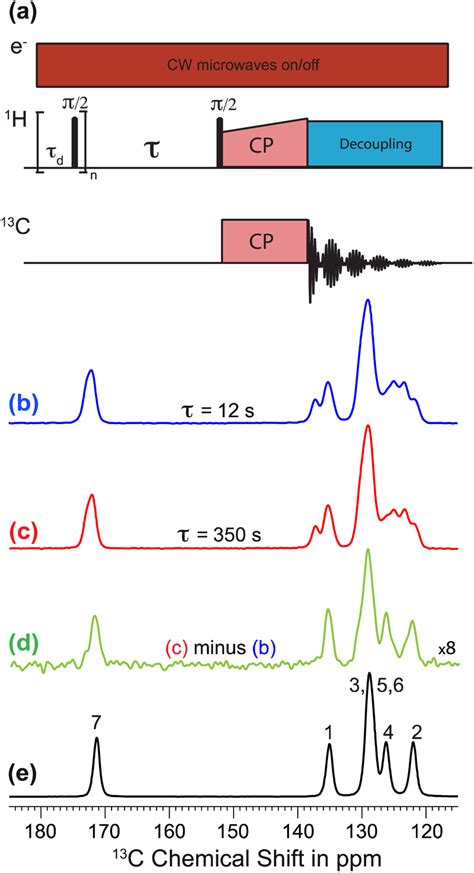 a ¹h ¹³c cpmas saturation recovery pulse sequence used to record