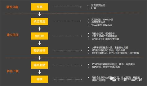 提升转化率的6要素 传播蛙