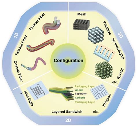 Illustration Of Different Dimensional Configurations Of Fesds 1d