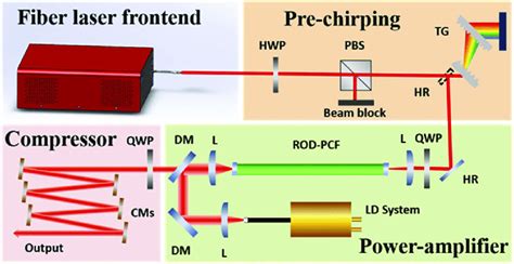 Schematic Of The Experimental Setup Hwp Half Wave Plate Qwp