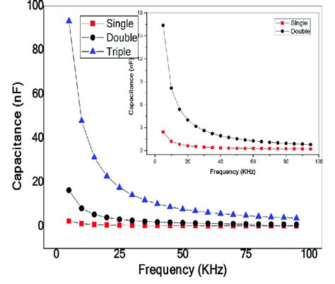 Ab Variation Of Capacitance With Frequency And Variation Of