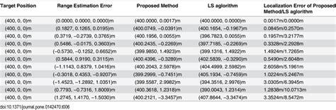 The Comparison Between Proposed Method And Ls Algorithm Download Table